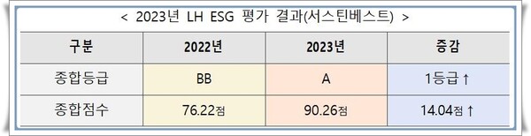 LH, ESG평가 ‘A등급’ 최초 달성… 전년보다 한 단계 상승